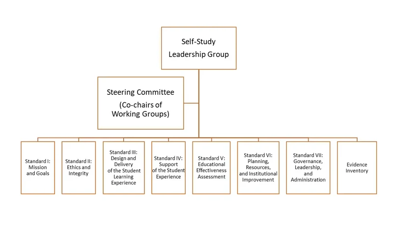 Self-Study chart - Accreditation - York College