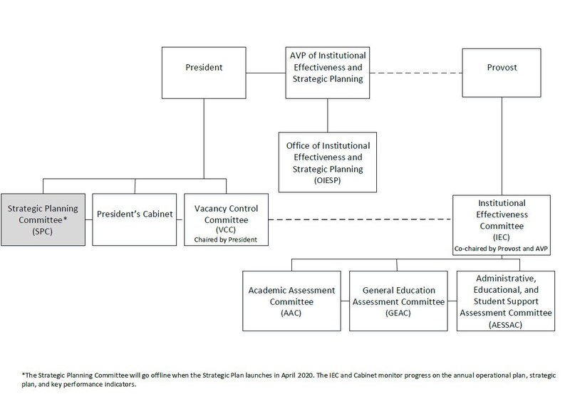 Institutional Effectiveness Accountability Structure - Assessment - York College